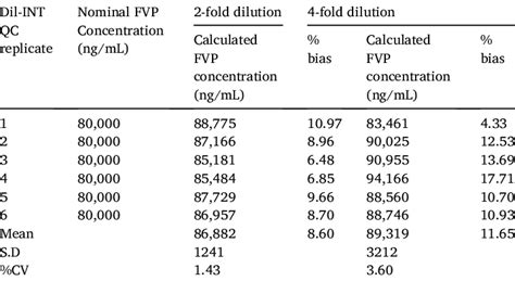 Results Of Dilution Integrity Experiment Dil Int Qc Dilution Download Scientific Diagram