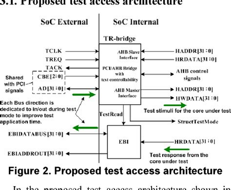 Figure 2 From Design Reuse Of Onoff Chip Bus Bridge For Efficient Test Access To Amba Based Soc