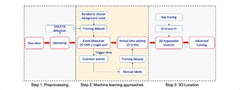 Machine Learning Assisted Processing Workflow For Multi Fiber Das