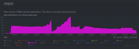 [bug] applications mem shows high email usage when exim postfix
