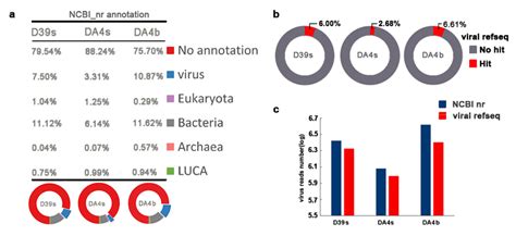 Taxonomic Assignment Of Metagenomic Reads Apercentage Of The Sequence