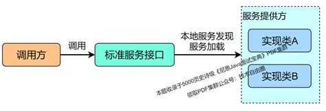 网易面试：什么是spi，spi和api有什么区别？ 技术自由圈 博客园