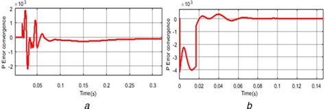Active Power Error Convergence With A Pi Controller B Fosm