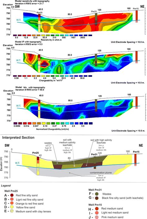 Resistivity Top Chargeability Middle And Normalized Chargeability