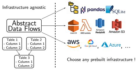 What Are Abstract Data Flows And Why Should You Use Them By Patrick