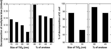Effect Of Particle Size And Phase Composition On The Photocatalytic