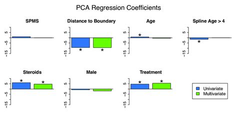 Coefficients From The Pca Regression Model This Figure Shows Bar Plots