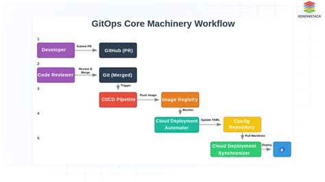 Gitops Continuous Delivery Workflow And Solutions Xenonstack