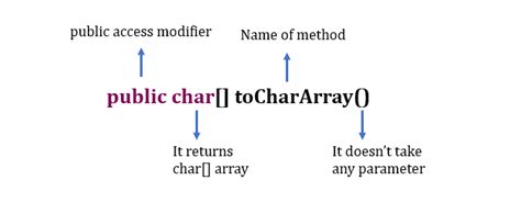 String Methods In Java And Methods Of String Class Javagoal