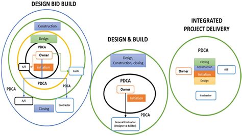 Challenge And Awareness For Implemented Integrated Project Delivery