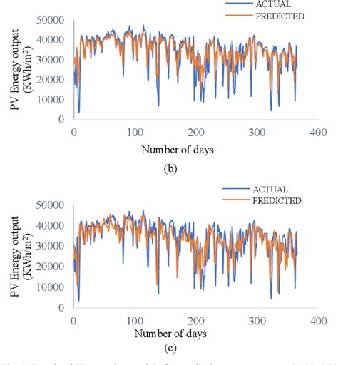 Figure 8 From A Comparative Analysis Of Ann Based Time Series Models