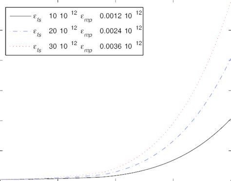 energy dissipation per bit as the distance from sensor node to sink