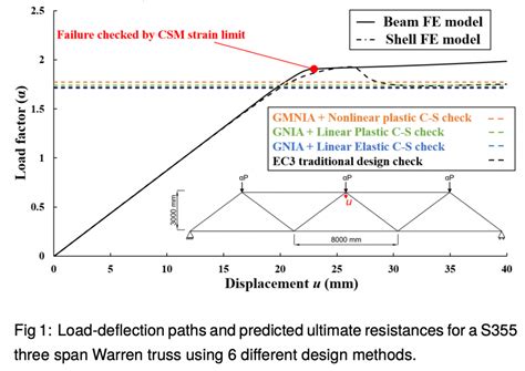 Design Of Steel Trusses By Gmnia With Csm Strain Limits Dutch Open