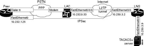Access Vpdn Dial In Using Ipsec Over L2tp Cisco