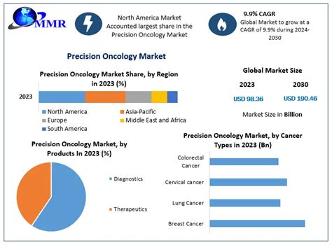Precision Oncology Market Industry Analysis And Forecast