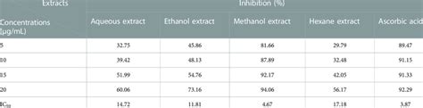 Antioxidant Activity Of Aqueous Ethanol Methanol And Hexane Daphne Download Scientific