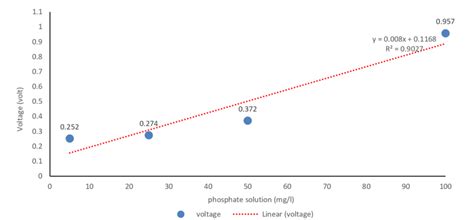 Output Response Performance Sensorparticles Download Scientific Diagram