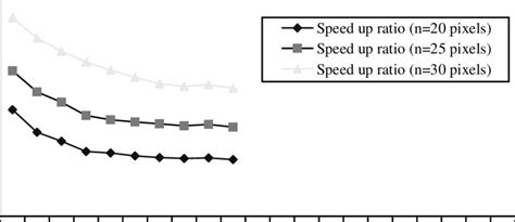 Practical Speed Up Ratio For Images With Different Size Download