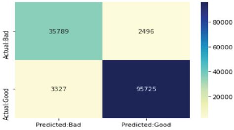 Figure 1 From Phishing Site Detection Using Logistic Regression And Fine Tuning It Using Various