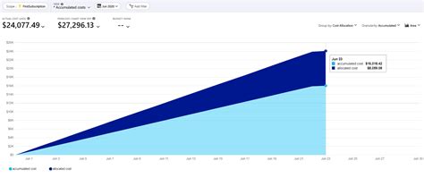 分摊 Azure 成本 Microsoft Cost Management Microsoft Learn