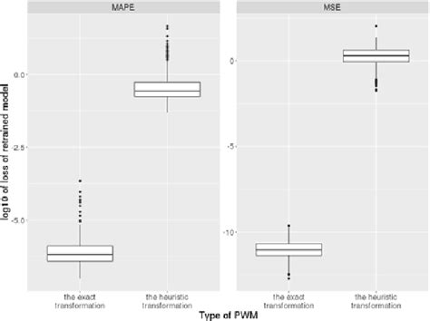 Table 2 From An Exact Transformation For Cnn Kernel Ena Bles Accurate