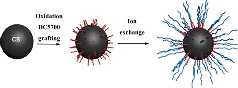 Synthesis Of Carbon Black Ionic Solvent Free Nanofluids Download