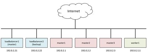 Setting Up Kubernetes High Availability Cluster Building And Testing A Multiple Masters Part I