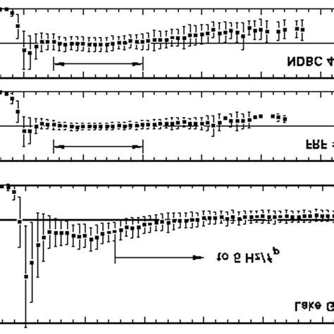 Behavior Of Spectral Density At Data Site Download Scientific Diagram