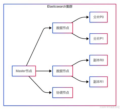 【elasticsearch面试必知】elasticsearch深度解析：核心概念、架构优势与应用实践 Csdn博客