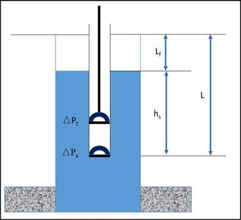 Locations of static and dynamic levels. | Download Scientific Diagram