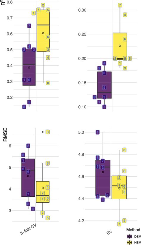 coefficients of 8 fold cross validation cv and external validation
