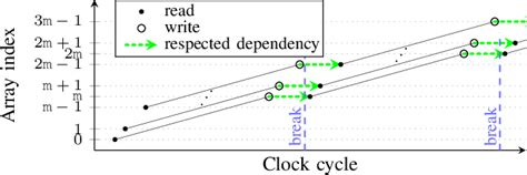 Figure 1 From Polyhedral Based Dynamic Loop Pipelining For High Level Synthesis Semantic Scholar