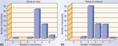 Interactive Experiments A The Interactions In The Java Dialog Showed