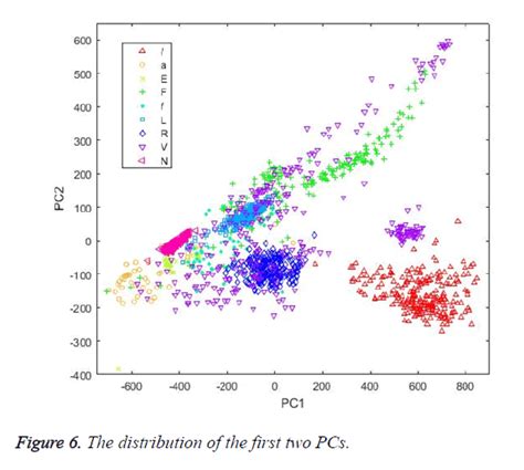 Effective Ecg Beat Classification Using Biomedical Research