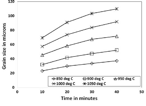 Austenite Grain Size After Austenitization Experiments Download Scientific Diagram