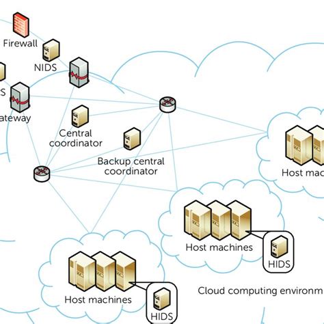 Framework Of A Collaborative Intrusion Detection System Cids The