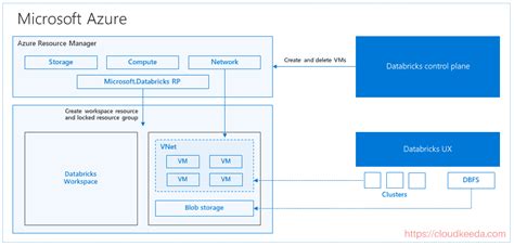Azure Databricks Features Architecture And Components