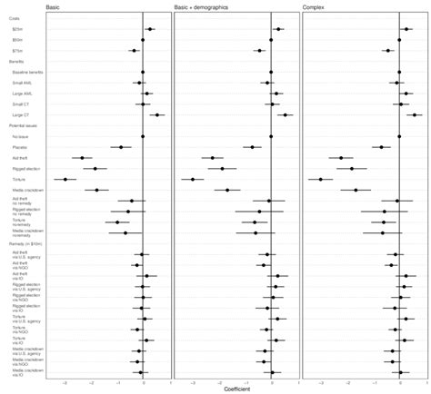 Figure A 2 Coefficients In Models With Experimental Variables To Keep Download Scientific