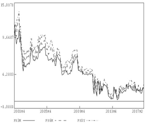 Plots These Data Over The Selected Sample Period Download Scientific Diagram