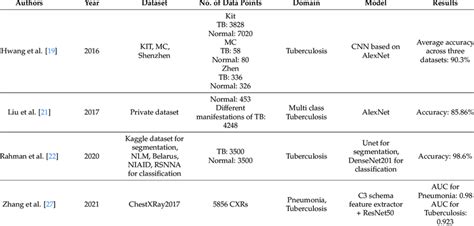 Summary Of Work Using Deep Learning For Tuberculosis Classification