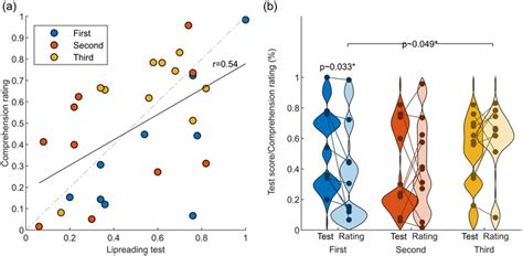 a correlation between lipreading test score and subjective