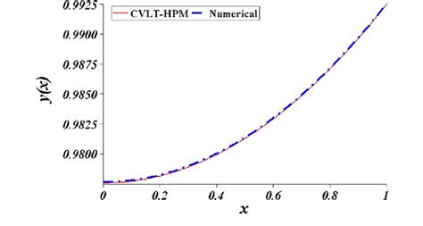 Comparison Between Numerical Solution Of 25 And Vclt Hpm First Order