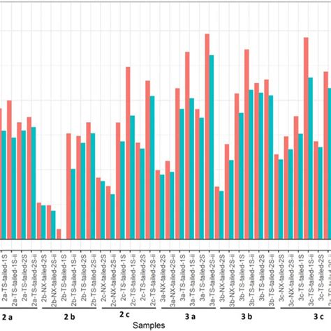 Sequence Data Filtering Distribution Of Sequences Before Raw Reads