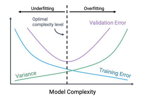 Principles And Techniques Of Data Science Cross Validation And Regularization
