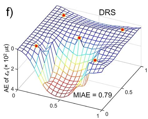 Absolute Error AE Fields Of Different Estimation Methods AE Fields