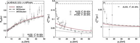 model calculations for a π 0 r aa ðp t Þ b v exp 2 ðp t Þ c v