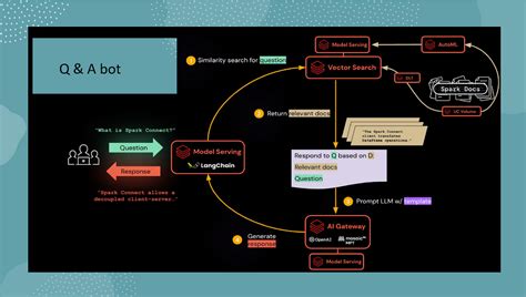 Developing A Question And Answer Bot An Operational Framework By Pan Singh Dhoni Medium