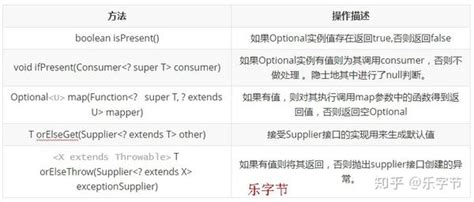 乐字节java8核心特性之optional 知乎