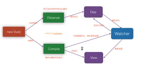 Vue的响应式原理 v model中的双向绑定原理 ahaMOMO 博客园