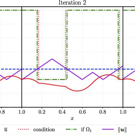 solution for different iterations for the linear problem of section